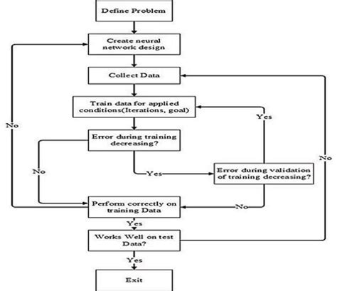 Neural Network Flow Chart Download Scientific Diagram