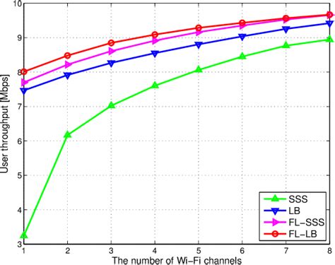 Figure 11 From Explorer Access Point Selection For Hybrid Li Fi And Wi