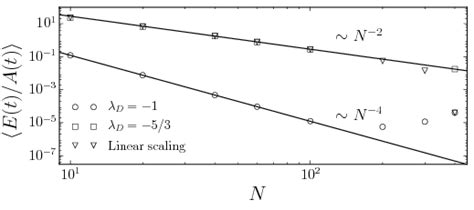 The Time Averaged Normalized Error As A Function Of System Size N Download Scientific Diagram