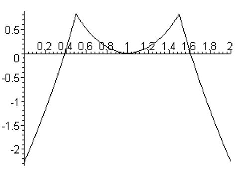 Plot Of The Function Sx Symmetric Around X 1 Download Scientific