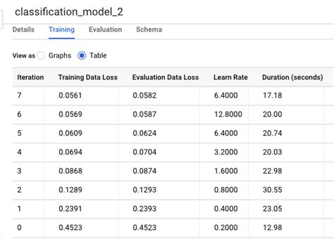 Machine Learning For Data Analysts — Bigquery Ml By Robert Thas John