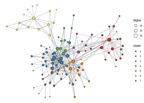 Network Analysis In R Network Visualization