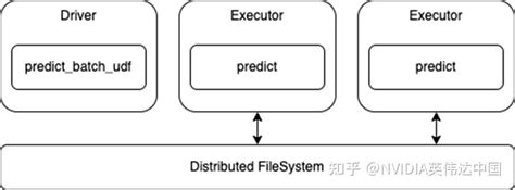 使用 Spark 34 简化分布式深度学习 知乎