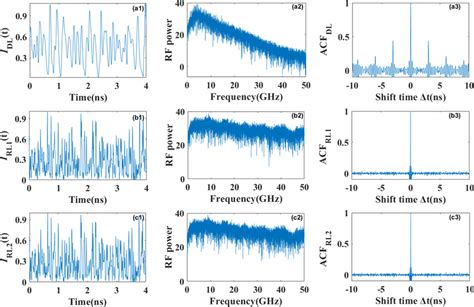 Temporal Waveform First Column Rf Spectrum Second Column And Acf Download Scientific