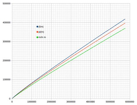 Number Theory Conjecture About Distribution Of Certain Primes