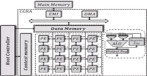 Figure 1 From Memory Aware Loop Mapping On Coarse Grained Reconfigurable Architectures
