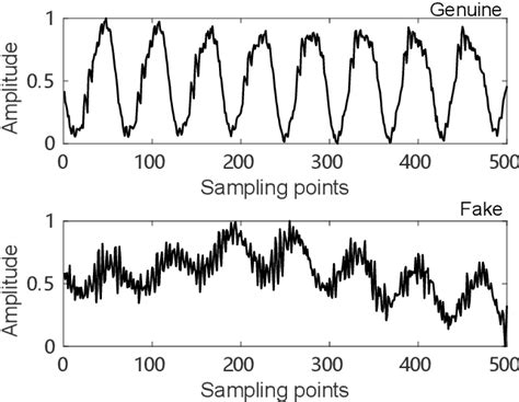 Figure 1 From Analysis Of Amplitude And Frequency Perturbation In The Voice For Fake Audio