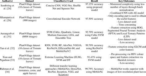Comparison Of Existing Works Using Plantvillage Dataset Download