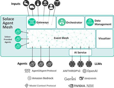 Solace Agent Mesh Solace
