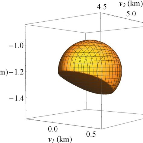 three‐dimensional slice of the nine‐dimensional 𝒪˜∞ of system 10
