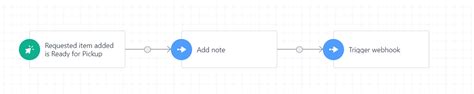 Triggering Workflow Automator On Existing Ticket Freshworks Community