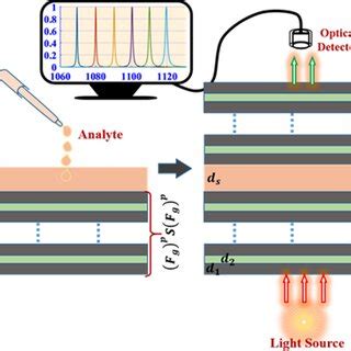 Schematic Diagrams Of The Proposed 1 D Fibonacci Quasiperiodic PC Download Scientific Diagram