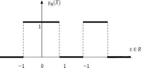 Figure 1 From Optimization Production Planning Using Fuzzy Goal