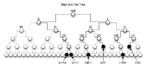 Main Vlc Pair Tree Indicating All Possible Vlc Pairs Download Scientific Diagram