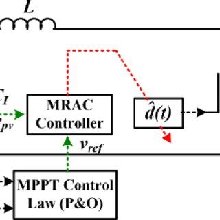 MPPT Adaptive Controller For PV System Download Scientific Diagram
