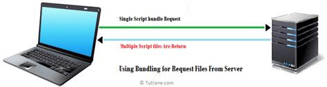 Asp Net MVC Bundling And Minification Tutlane