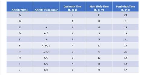 Solved 7 Review The Project Precedence Relationship Table