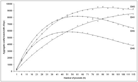 simulation result of the aggregate useful bandwidth download