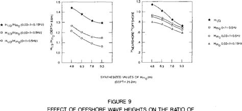 Figure 9 From Chapter 7 On The Transformation Of Wave Statistics Due To Shoaling Semantic Scholar