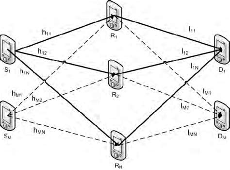 Figure 1 From Maximin Relay Beamforming In Multi User Amplify Forward Wireless Relay Networks