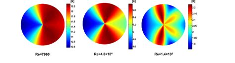 Polar Plots For The Temperature Distribution In An Anisotropic Infinite