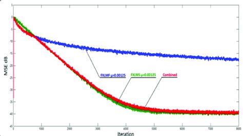 mse for combined fxlmf and fxlms using gaussian noise at high snr 40
