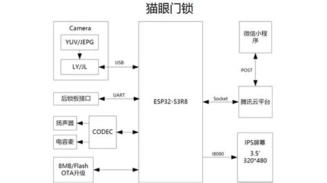 Esp32 S3猫眼智能门锁深圳市启明云端科技有限公司