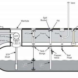 Overview On UST At Petrol Filling Station 13 Download Scientific Diagram