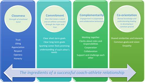 It Takes Two The Importance Of The Coach Athlete Relationship