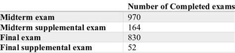 Examinations administered in Möbius for the course MATH Statistics Download Scientific
