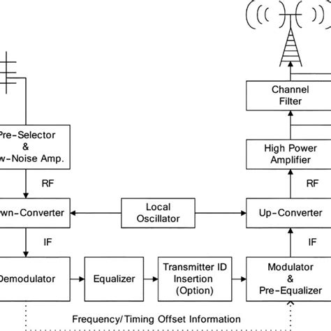 Block Diagram Of Vsb Modulator Download Scientific Diagram