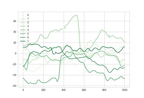 Matplotlib How Can I Plot The Label On The Line Of A Lineplot Stack Overflow