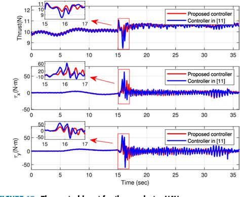 Figure 1 From Safety Control For The Quadrotor Unmanned Aerial Vehicle Despite Complete Lose Of