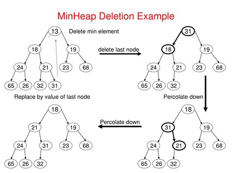 PPT Binary Heaps PowerPoint Presentation Free Download ID