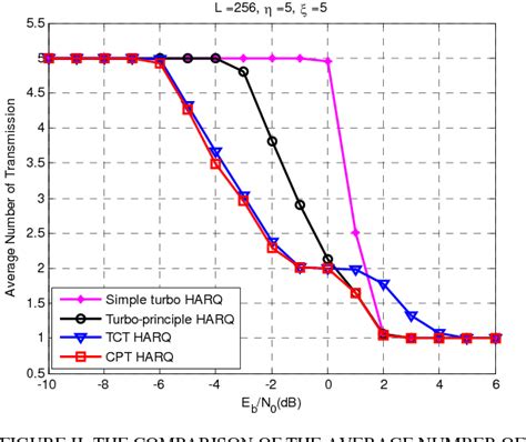 Figure Ii From Hybrid Arq Scheme Using Complementary Punctured Turbo