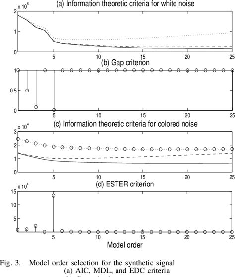 Figure 1 From A New Perturbation Analysis For Signal Enumeration In Rotational Invariance