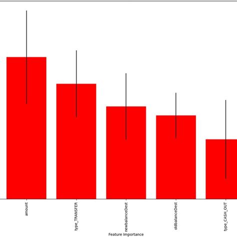 Feature Relevance From The Random Forest Model Download Scientific Diagram