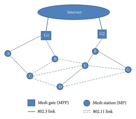 Wireless Mesh Network Architecture Download Scientific Diagram