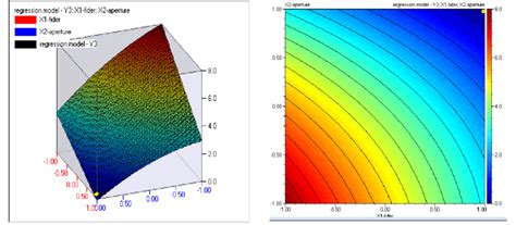 Response Surface And Isoline Plot Of The Objective Function Y3 Seed Download Scientific