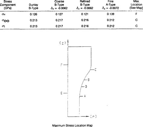 Maximum Tensile Stresses Finite Element Model Download Table