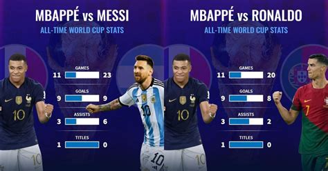 월드컵 5번 출전 메날두는 음바페 아래 스탯 트로피 모두 열세