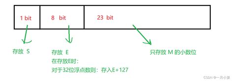 浮点数类型在内存中的储存浮点型内存如何存储 Csdn博客