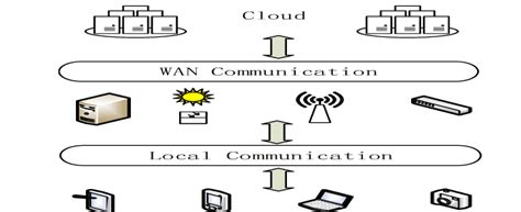 Three Layers Of Edge Computing Download Scientific Diagram