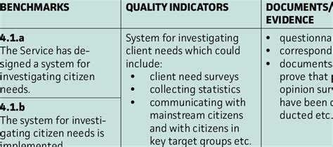 An Example Of Benchmarks And Quality Indicators From Greece Area