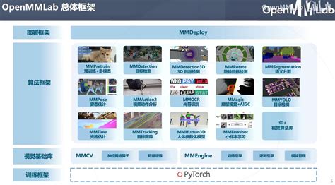 【openmmlab Ai实战营第二期】笔记01：ai实战营第二期开营及openmmlab概述 Csdn社区