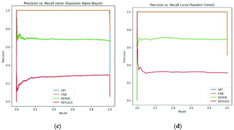 The Pr Curves For The Classifiers Knn Dt Gnb And Rf A Pr Curve Of