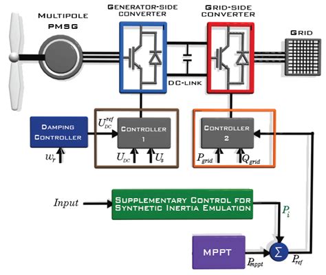 Full Converter And Synthetic Inertia Download Scientific Diagram