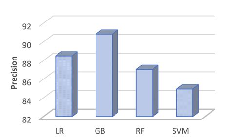 The Precision For The Four Ml Models Logistic Regression Lr Download Scientific Diagram