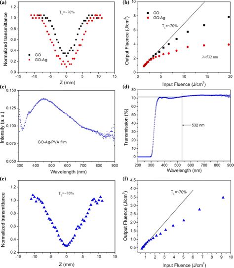 A Z Scan Profiles And B Optical Limiting Performance Of Aqueous