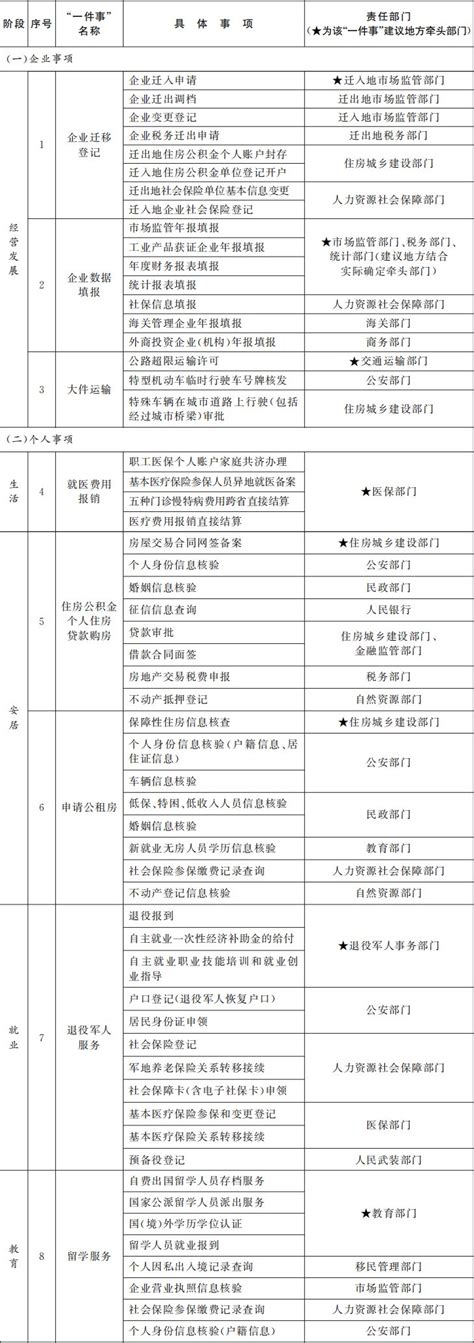 國辦印發《「高效辦成一件事」2024年度新一批重點事項清單》 新浪香港